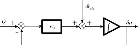 figure 3 from performance analysis of the ultra tight gps ins