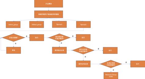 使用资源组管理实现混合负载的资源隔离和管控 云原生数据仓库analyticdb 阿里云