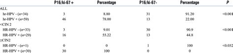 Association Of P16ki 67 And Hr Hpv Results With Biopsy Download
