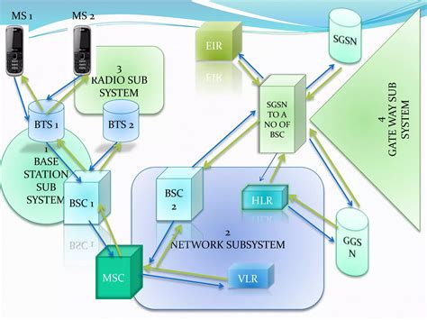 Gprs Architecture Ppt Pptx
