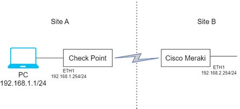 Solved Checkpoint Site To Site Vpn Tunnel Is Up But Tra Check
