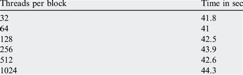Threads Per Block Execution Time In Seconds Download Table