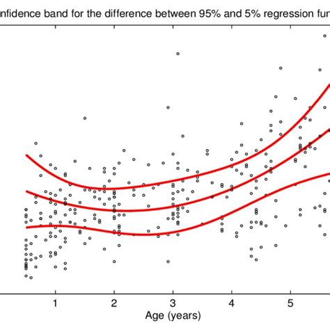3 Model 2 95 simultaneous confidence band 4 23 for x β 0 75 β Download Scientific
