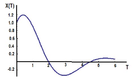 The Solution Xt In The Λ Fractional Space Transferring The Solution