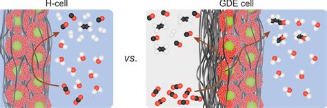 Combining Nanoconfinement In Ag Coreporous Cu Shell Nanoparticles With Gas Diffusion Electrodes
