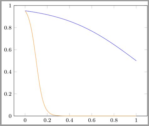 Computational Error In PGFPlots Output TeX LaTeX Stack Exchange