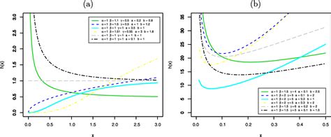 Figure From A New Lifetime Model With Variable Shapes For The Hazard Rate Semantic Scholar