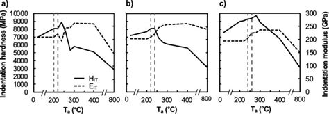 Indentation Hardness H It And Indentation Modulus E It Depending On