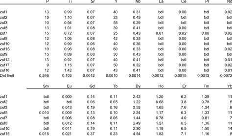 Trace Element La Icpms Analysis Of Zircons Download Table