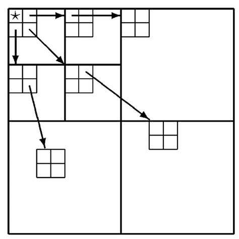 4 Relationship Among Wavelet Coefficients From Different Scales