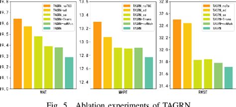figure 5 from time graph adjustive graph convolutional recurrent