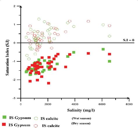 Saturation Index Si For Calcite And Gypsum Plotted Versus Salinity