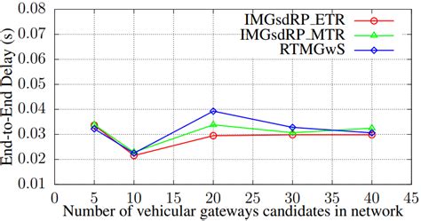 End To End Delay Comparison Under Different Number Of Vehicular Gateway