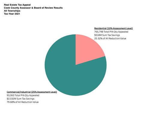 Justin B Mcclelland On Linkedin Realestatetax Technology Innovation Bigdataengineer