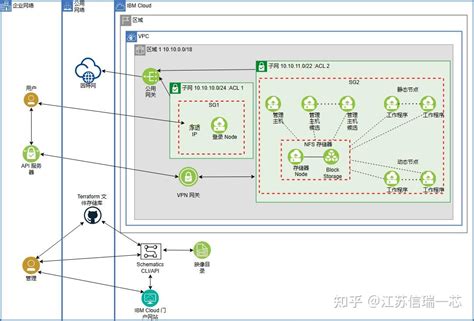 关于 ibm spectrum lsf 知乎