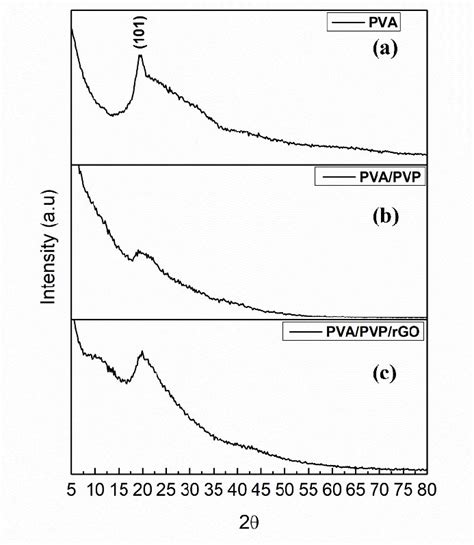 Xrd Spectrum Of A Pva 15 B Pvapvp And C Pvapvprgo 05 Download Scientific Diagram Xrd Spectrum Of A Pva 15 B Pvapvp And C Pvapvprgo 05 Download Scientific Diagram