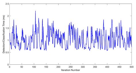 Electronics Free Full Text An Efficient Deep Learning Based Detection And Classification