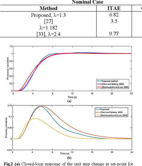 Table 1 From Level Control In Conical Tank Using Imc Pid Controller