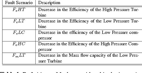 Figure 1 From Fault Detection Of Gas Turbine Engines Using Dynamic Neural Networks Semantic