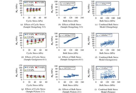 Resilient Modulus Test Results Download Scientific Diagram
