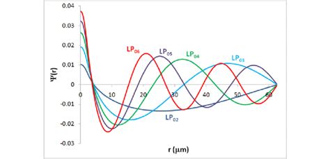 11 Modal Fields Of The Lp 0m Cladding Modes M1for The Single Mode