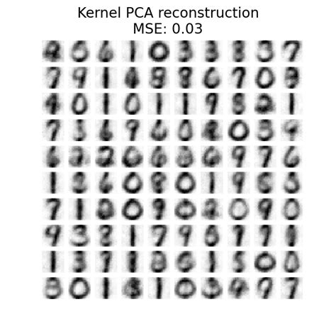 Image Denoising Using Kernel PCA Scikit Learn Documentation