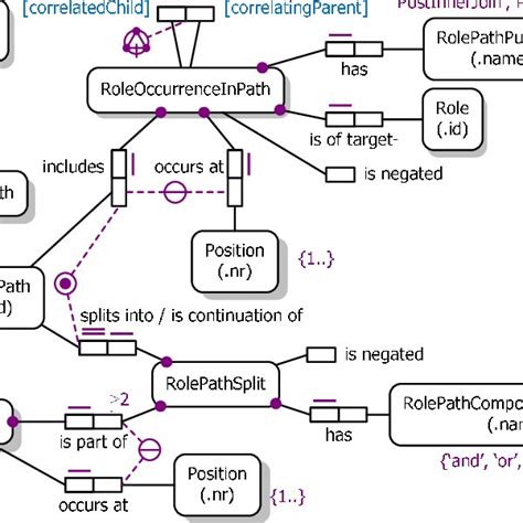 Sample Model With Derived Fact Types Containing Calculated Roles Download Scientific Diagram