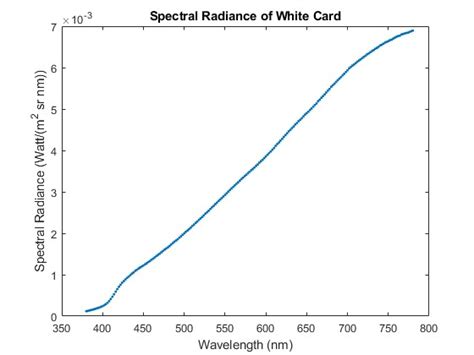 File Spectral Radiance White Card Png Psych 221 Image Systems Engineering