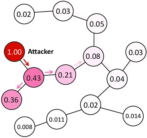 Impact Of Model Poisoning Attack In Wireless Ad Hoc Federated Learning Download Scientific