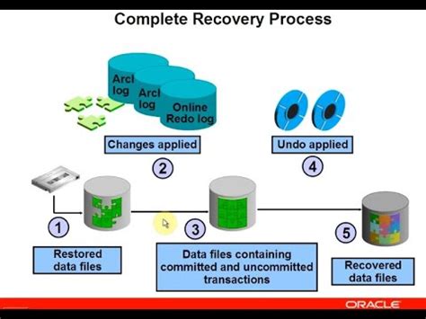 Oracle Database Completing Recovery Recreating Indexes And Log Files YouTube