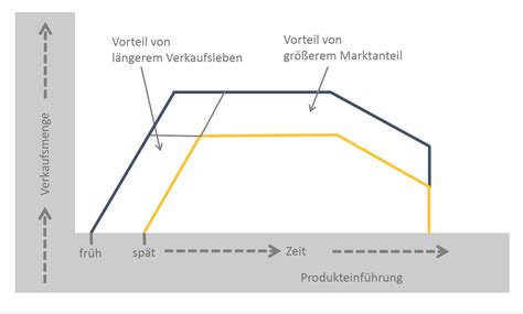 Embedded Software Development RTOS