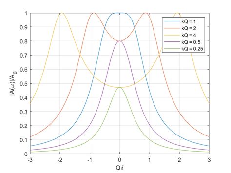 Filters I Have A Problem In Writing A Program In MATLAB To Plot The Frequency Spectrum Of The