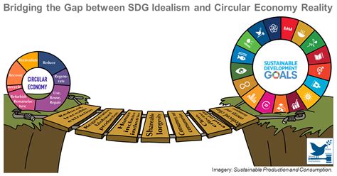 How Can The Circular Economy Support The Advancement Of The Sustainable Development Goals Sdgs