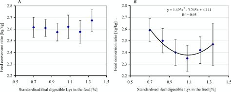 Feed Conversion Ratio As A Function Of Standardised Ileal Digestible