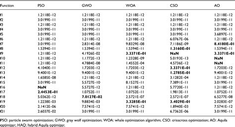 table 7 from a hybrid aquila optimizer and its k means clustering