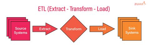 Reverse Etl Vs Etl Vs Elt Key Differences Use Cases