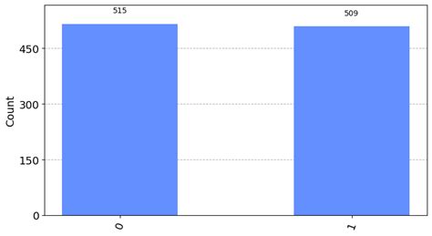 qiskit how to get the counts of measurement in qsim simualtor