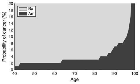 Optimal Age Dependent Policy To Perform Biopsy Download Scientific Diagram