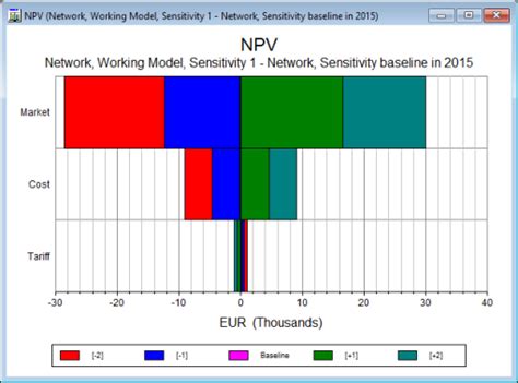 Drawing Comparison Graphs For Sensitivities Using Sensitivities To