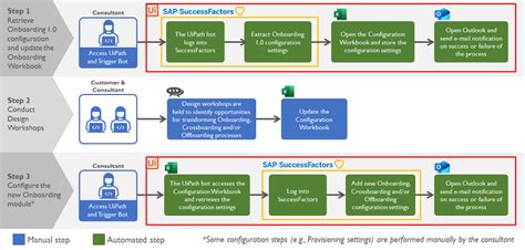 Streamline Your SAP SuccessFactors Onboarding SAP Community