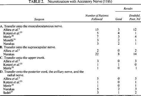Figure 2 From Neurotization In Brachial Plexus Injuries Semantic Scholar