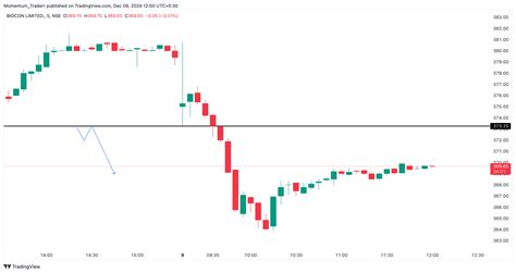 Nse Biocon Chart Image By Momentum Traderr — Tradingview