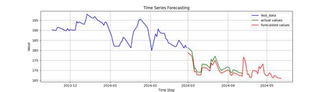 Python Predicting Next Elements With An Lstm Based On Previous Ones Or Even Based On No