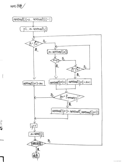 Kmp算法流程图 Csdn博客