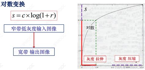 图像处理与机器学习——图像增强（基本概念、空域变换——灰度变换法[code]） 图像增强 灰度变换 原图 csdn博客