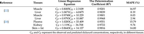 Results Of Mape And The Linear Regression Analysis Between The