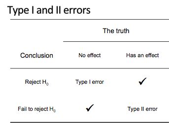 Chapter 6 Hypothesis Testing Flashcards Quizlet