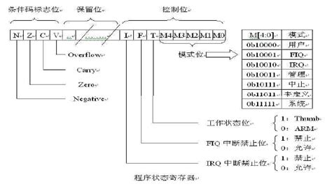 Arm寄存器详解 Csdn博客 Arm寄存器详解 Csdn博客