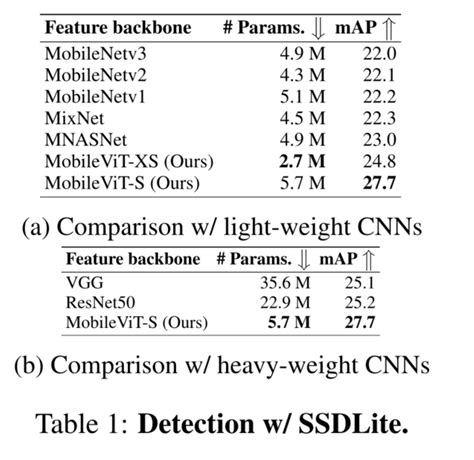 Mobilevit学习笔记mobilevit预训练 Csdn博客
