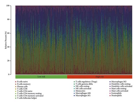 A B The Difference In Immune Cells Between Low And High Risk